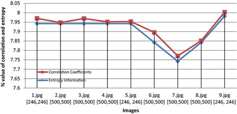 Consistency Of The Algorithm Correlation And Entropy Values
