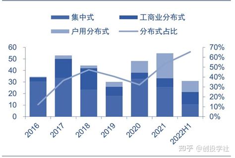 分布式光伏产业，大有可为︱创投行业笔记 知乎