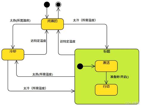软件工程之形式化说明技术深度解析软件开发中形式化方法的例子 Csdn博客