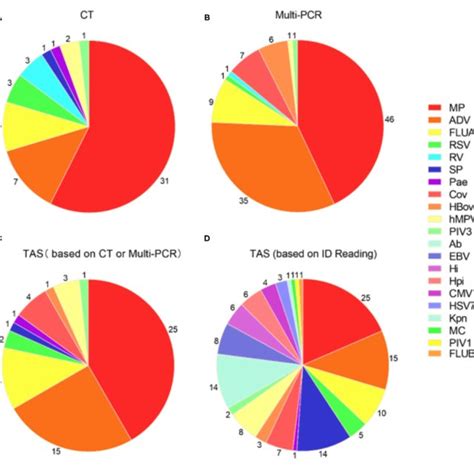 Pathogens Detection In 48 Samples By Three Different Detection