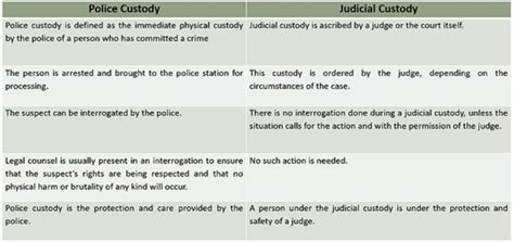 Judicial Custody Optimize Ias