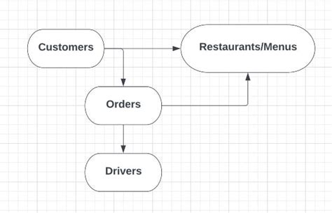 Data Modeling Intro By Avinash Ravipati