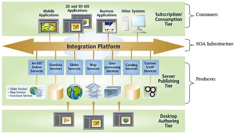 Gis Soa Conceptual Model [1] Download Scientific Diagram