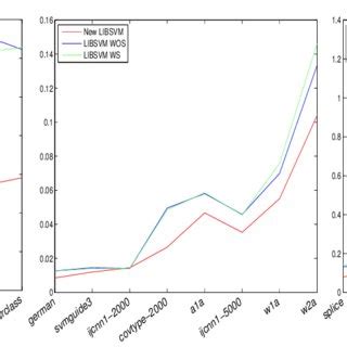 Performance Of The Original LIBSVM Solver WOS Without Shrinking WS
