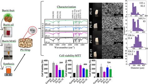 基于聚氨酯和羟基磷灰石颗粒的骨组织工程复合支架的原位制备 Acs Omega X Mol