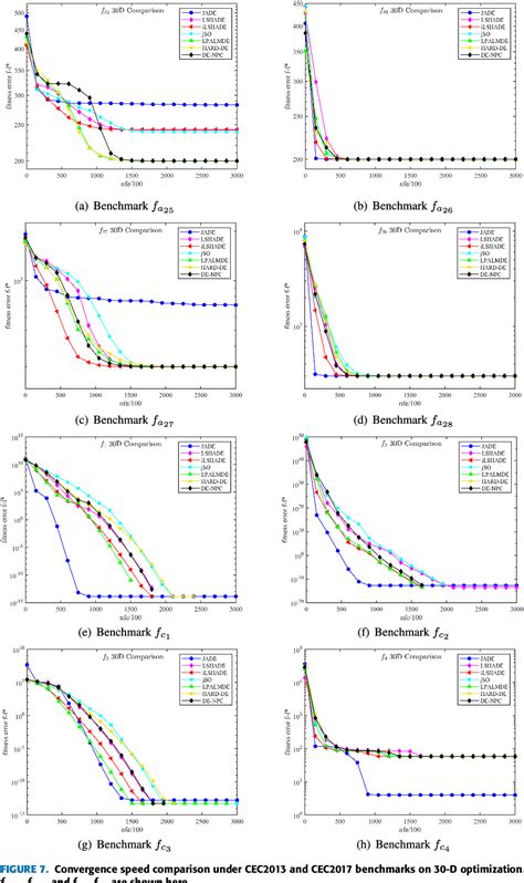Figure 1 From Enhancing Differential Evolution With Novel Parameter