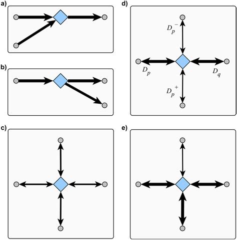 Examples Of Each Of The Node Types A Merging Node B Diverging Node C Download Scientific