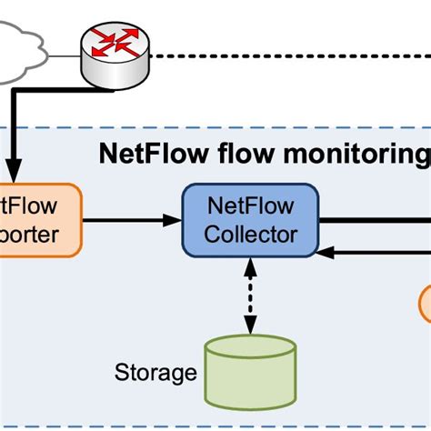 a typical flow monitoring setup using netflow netflow enabled devices