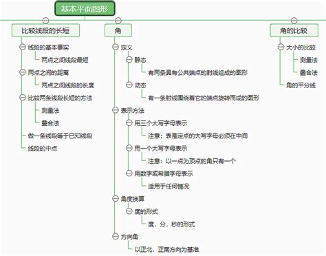 基本平面图形思维导图 迅捷画图 思维导图模板 站酷zcool