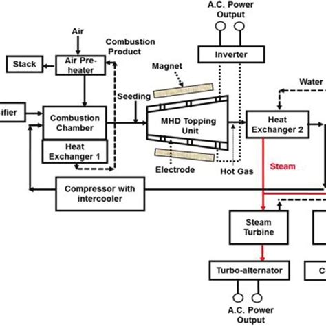 Pdf Magnetohydrodynamic System A Need For A Sustainable Power