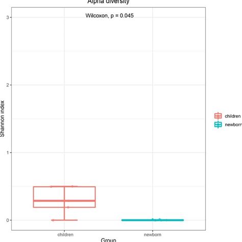 Alpha Diversity Analysis Comparison Of Virus Alpha Diversity Shannon