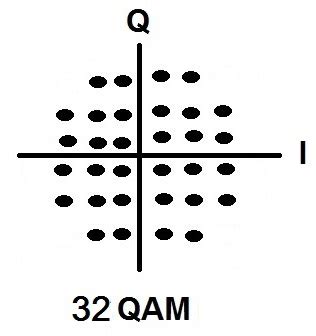 Comparison Of 4 Qam 8 Qam 16 Qam 32 Qam 64 Qam 128 Qam 256 Qam