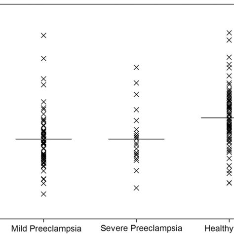 Serum Iron Concentrations In Mild Pre‐eclampsia Severe Pre‐eclampsia Download Scientific