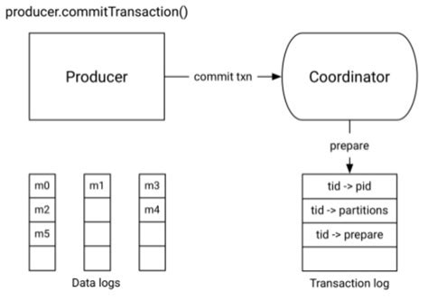 Exactly Once Semantics In Apache Kafka