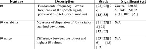 Prosodic Feature Used In Automatic Suicide Assessment Download Scientific Diagram
