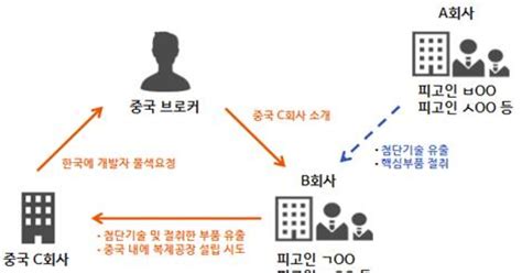 반도체 공정용 진공펌프 기술 中 유출 전현직 연구원 일당 기소
