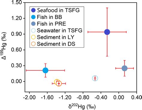 Comparison Of Mercury Isotopic Characteristics In Various Environmental Download Scientific