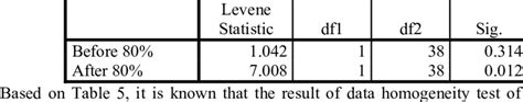 Data Homogeneity Test Before And After The Treatment Of 40