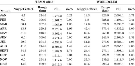 Parameters Used In Modeling Of The Semivariogram With Ordinary Kriging