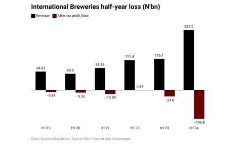 International Breweries Six Month Loss Widens To N107bn Businessday Ng