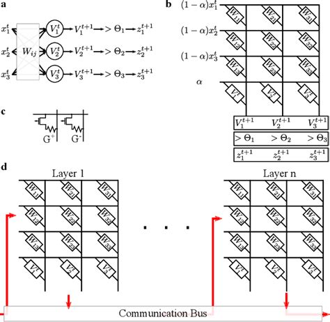 Figure 1 From Accelerating Spiking Neural Networks Using Memristive