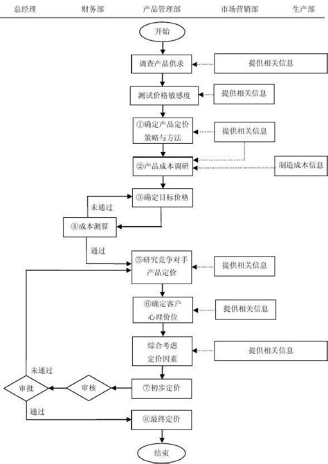产品定价管理流程zhoujhword文档在线阅读与下载免费文档