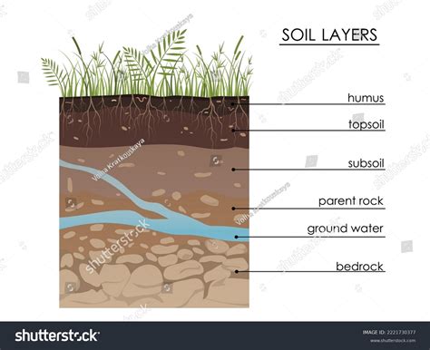 Soil Layers