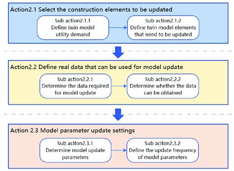 Actions And Sub Actions Of Phase Download Scientific Diagram