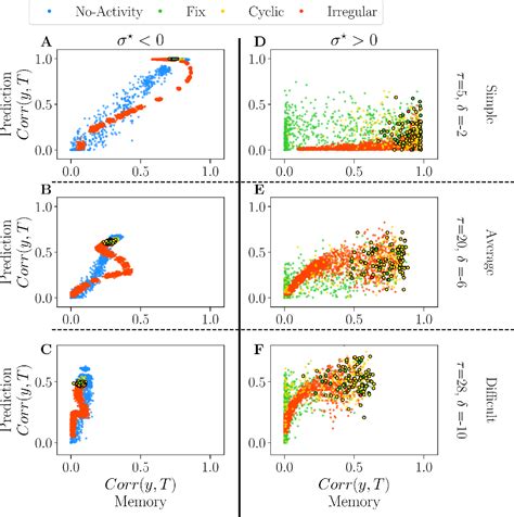 Figure 2 From Excitatory Inhibitory Balance Emerges As A Key Factor For