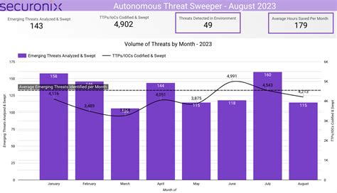 Securonix Threat Labs Monthly Intelligence Insights August Securonix