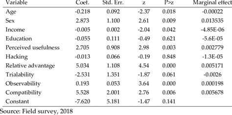 Factors Influencing Mobile Money Adoption Download Scientific Diagram