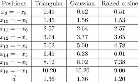 The Radiating Elements Of The Three Non Uniform Arrays With Minimum Download Scientific Diagram