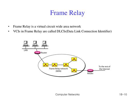 Ppt Chapter 18 Virtual Circuit Networks Frame Relay And Atm Powerpoint Presentation Id 3634736