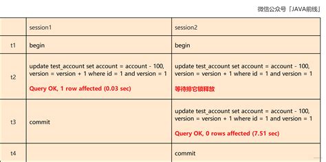Mysql乐观锁扣减库存原理图解mysql 库存锁 Csdn博客