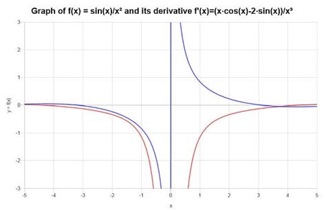 Quotient Rule