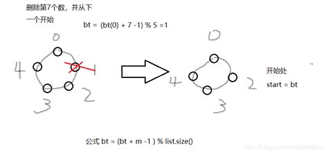 圆圈中最后剩下的数字——剑指offer（java）java 圆圈中最后剩下的数字 Csdn博客