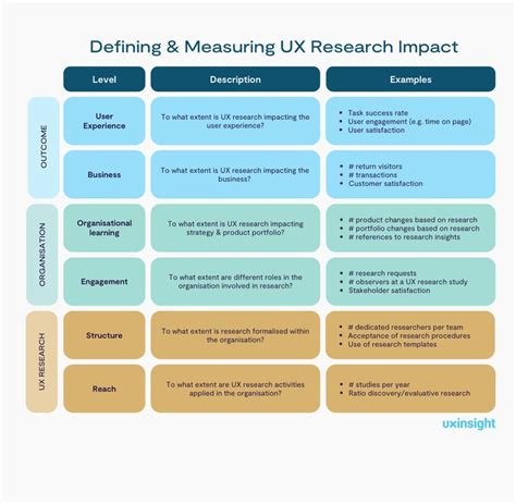 Measuring UX Research Impact A Comprehensive Framework