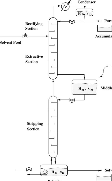 Batch Extractive Distillation With A Middle Vessel Simultaneous Removal