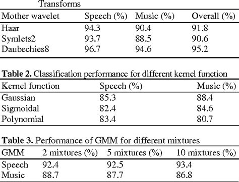 Table 2 From Speechmusic Classification Using Wavelet Based Feature