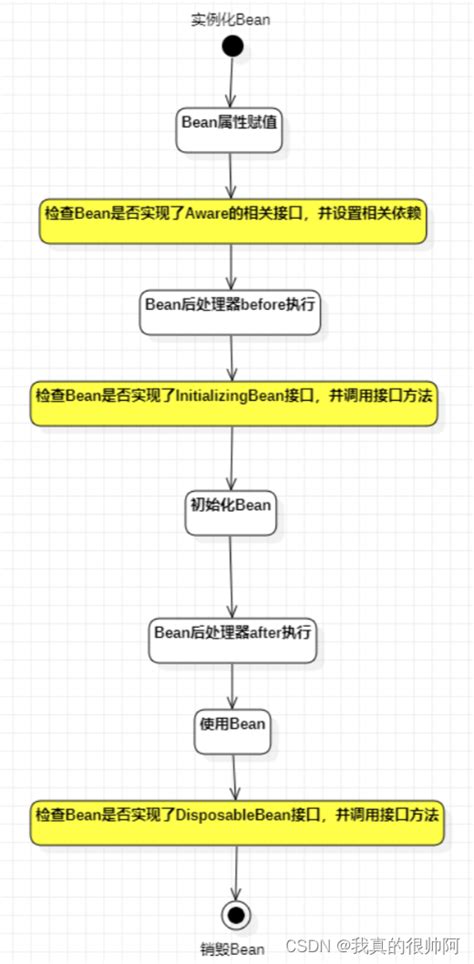 Bean的生命周期 CSDN博客