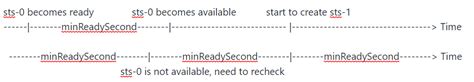 What Does Statefulsetspecminreadysecond Really Mean · Issue 113878