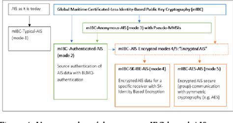 Figure 1 From Secure Ais With Identity Based Authentication And Encryption Semantic Scholar