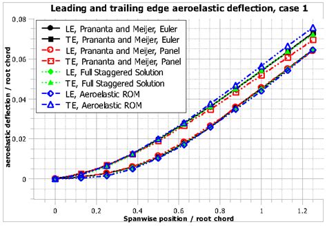 Static Aeroelasticity Using High Fidelity Aerodynamics In A Staggered Coupled And Rom Scheme