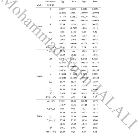 4 Values ± Se Of The Fitted Coefficients And Parameters Of 3 Download Table