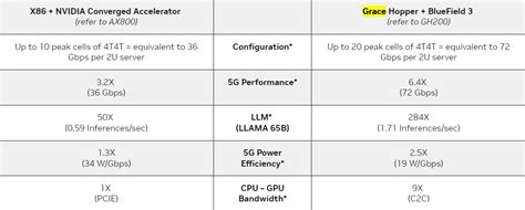 Pioneering Telecom Services With Worlds First Gpu Accelerated 5g