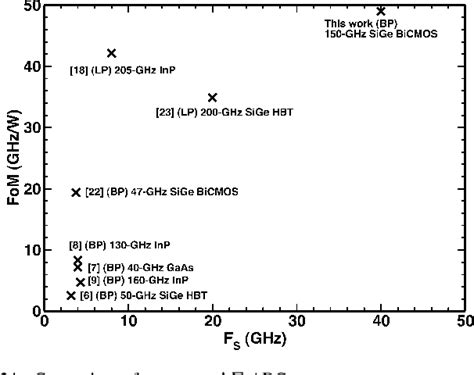 Figure 24 From A Low Noise 40 Gss Continuous Time Bandpass Delta