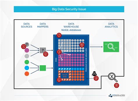 Big Data Security Assessment