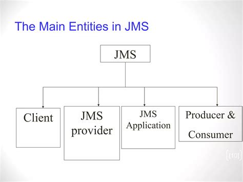 Architecture Of Message Oriented Middleware Ppt