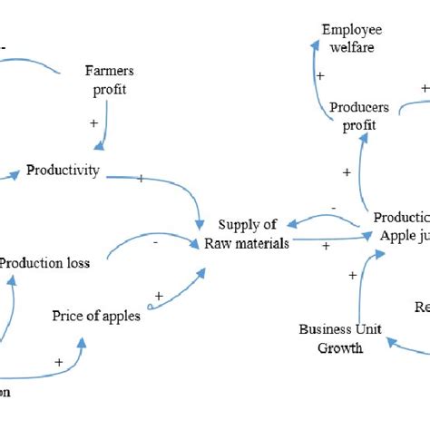 Causal Loop Diagram Download Scientific Diagram Causal Loop Diagram Download Scientific Diagram