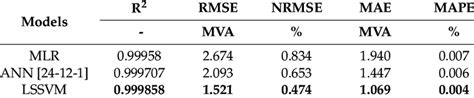 Performance Comparison Of Mlr Ann And Lssvm Models Download